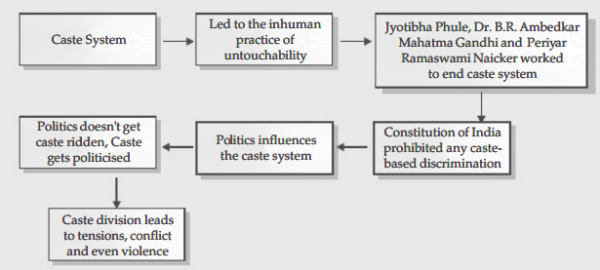 Gender Religion and Caste Class 10 Notes | Class 10 Civics Chapter 4 ...